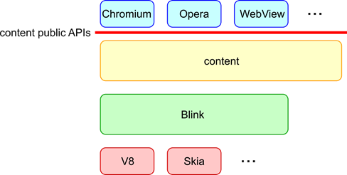 Chromium中的Blink | Methy's Blog